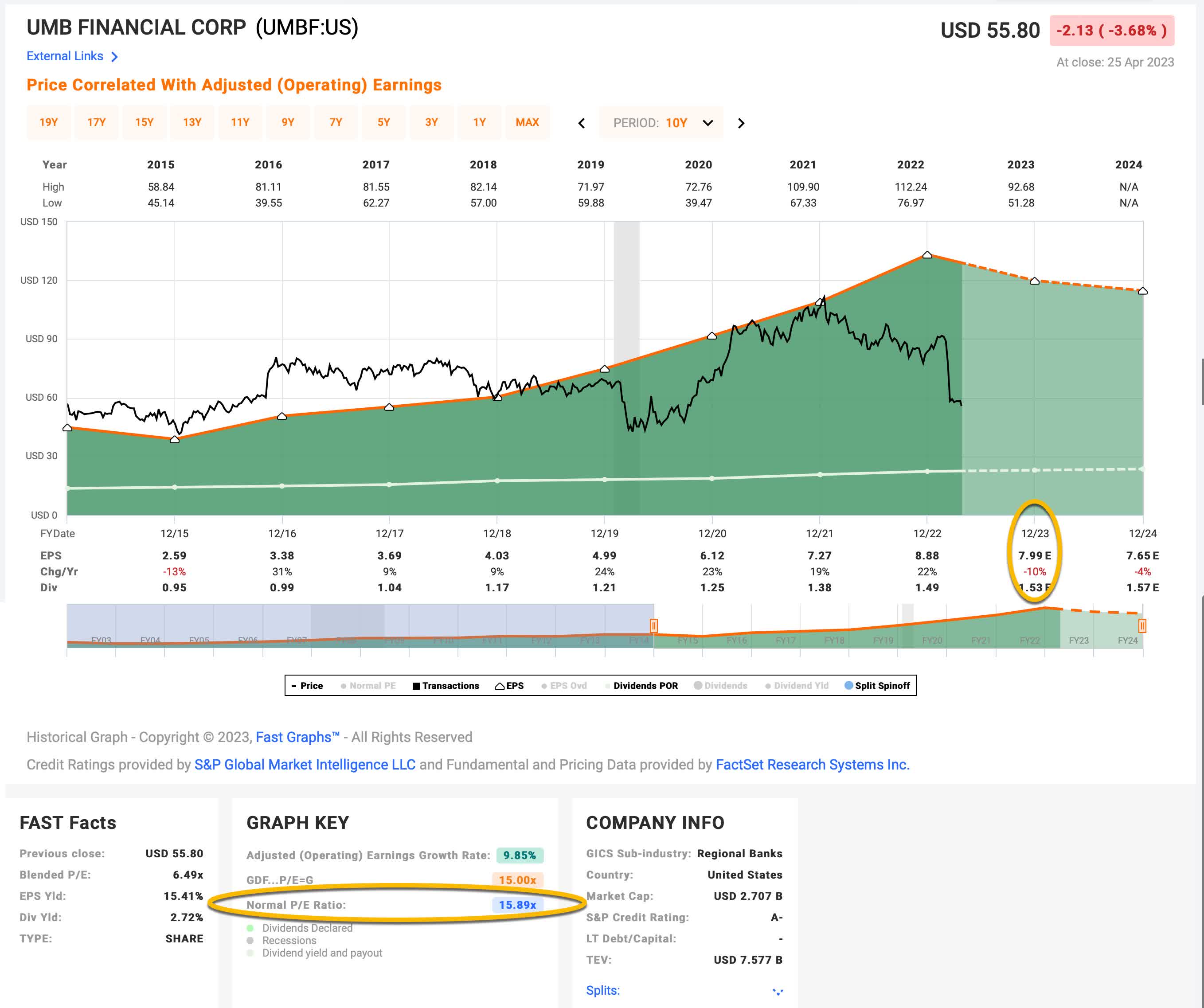 UMB Financial (UMBF) Stock: Has A Good Risk/Reward Post Crash | Seeking ...