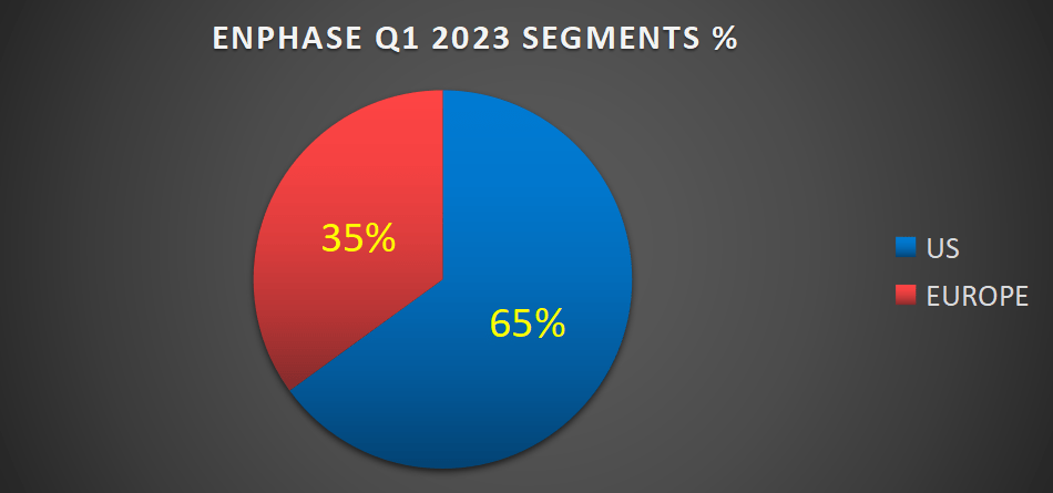 Enphase Energy Q1 Earnings: What You Need To Know (NASDAQ:ENPH ...