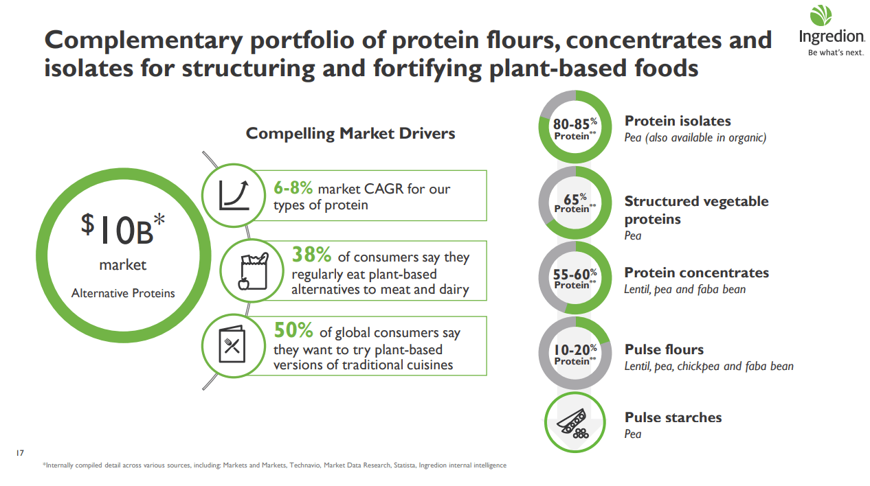 Ingredion: An Extremely Compelling Investment Opportunity (NYSE:INGR ...