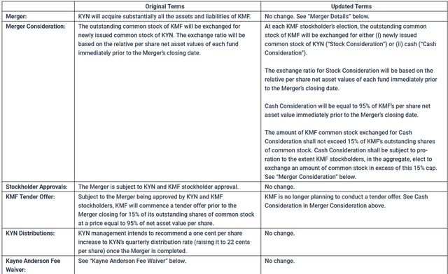 KYN And KMF Proposed Merger: Yes Or No? (NYSE:KMF) | Seeking Alpha