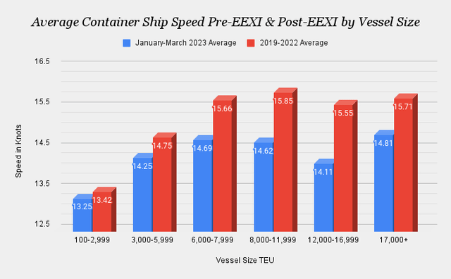 Container Shipping - Current Conditions And Forward Outlook | Seeking Alpha