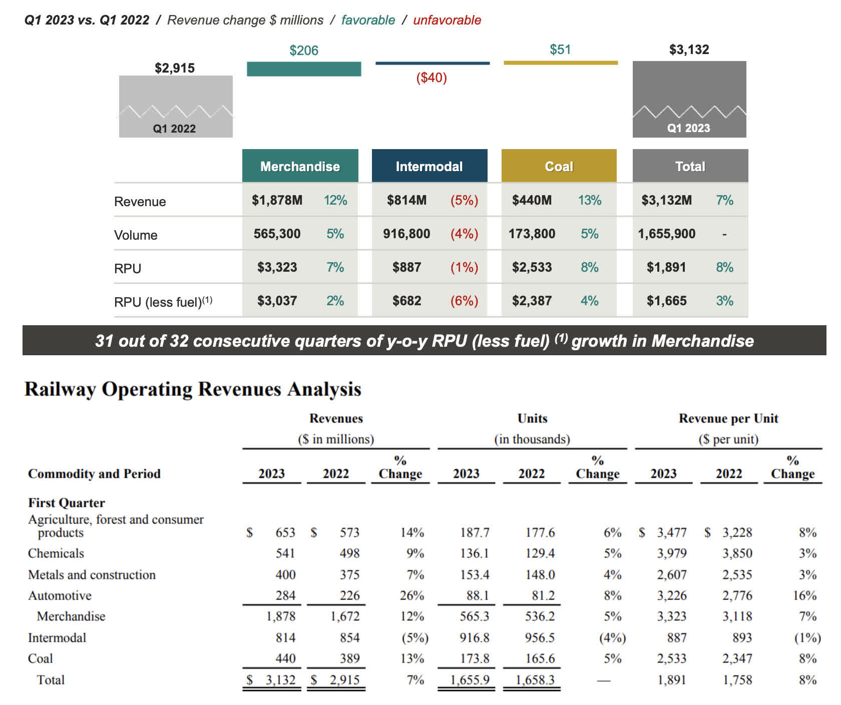 Norfolk Southern Derailed - Now I'm Buying More Stock (NYSE:NSC ...