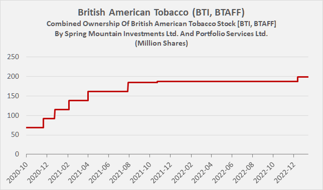 British American Tobacco Stock: Mind The Vulture (OTCMKTS:BTAFF ...