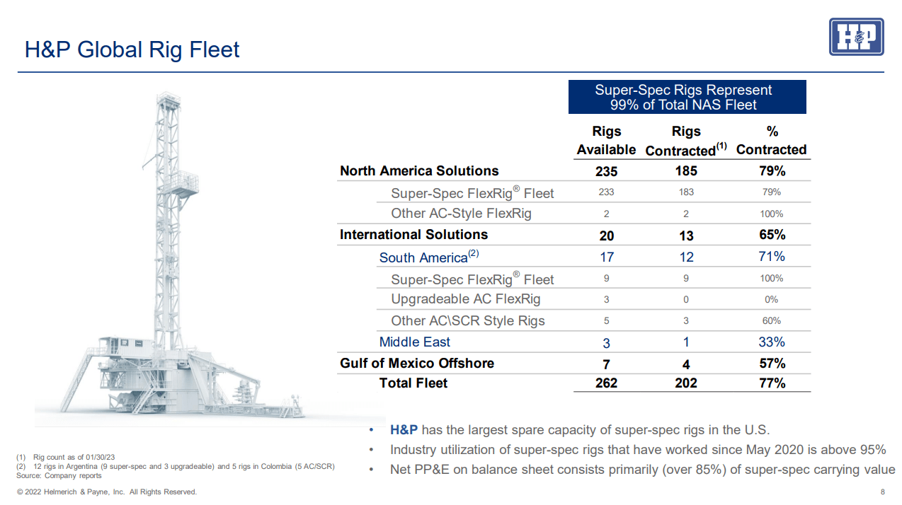 Helmerich & Payne (HP): Good Industry Positioning And Returning Value ...