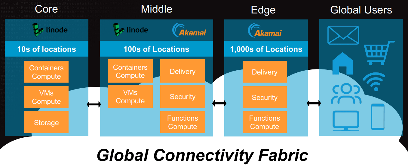 Akamai: Rolling The Dice (NASDAQ:AKAM) | Seeking Alpha