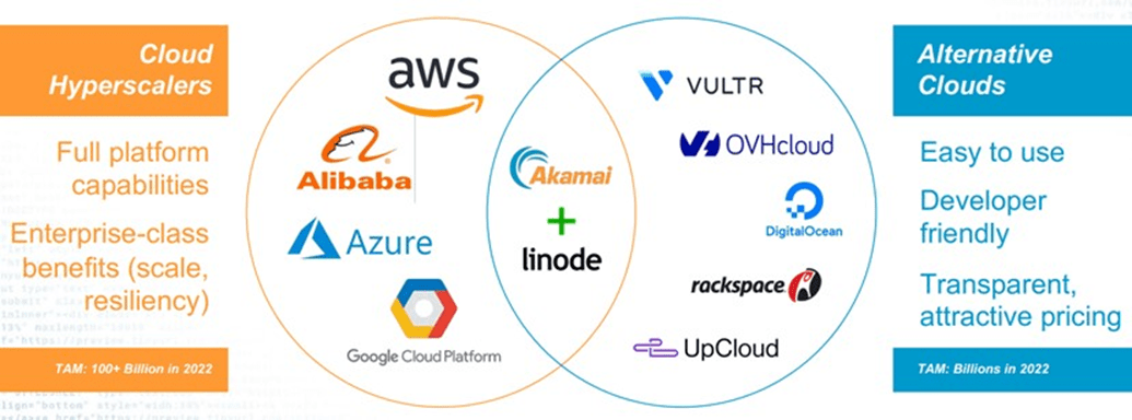 Akamai: Rolling The Dice (NASDAQ:AKAM) | Seeking Alpha