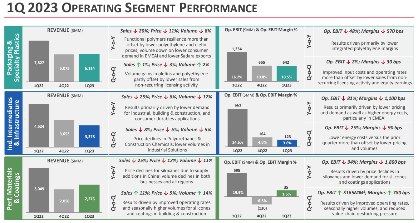 Dow Resilient Q1 Buy Reiterated Nysedow Seeking Alpha 3768