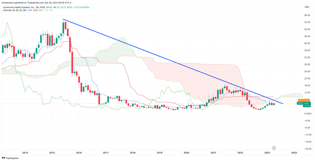 Community Health Systems Stock: Hurdles Still Yet To Pass (NYSE:CYH ...