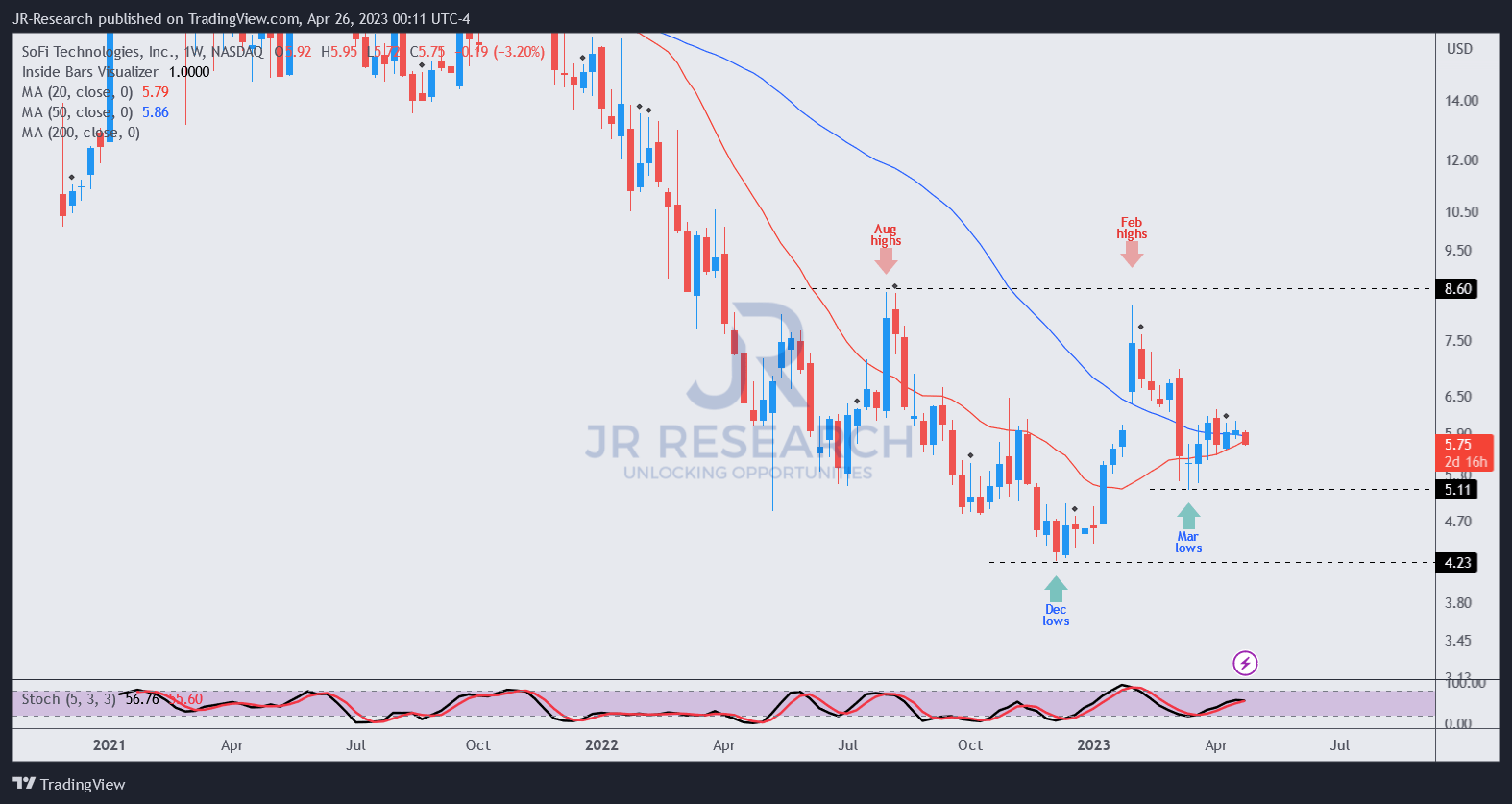 SoFi Technologies: Buy Before It Surges Back Up (NASDAQ:SOFI) | Seeking ...