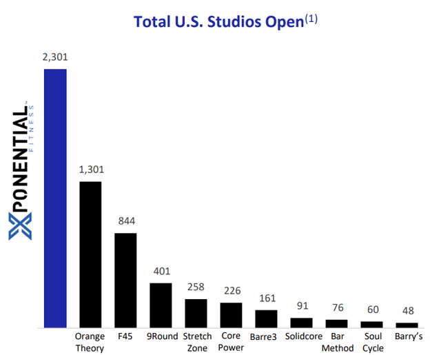 Xponential Fitness: Muscular Growth But Beware The Debt (NYSE:XPOF ...