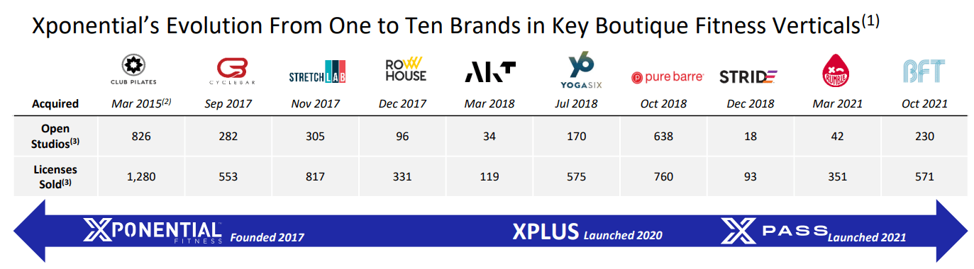 Xponential Fitness: Muscular Growth But Beware The Debt (NYSE:XPOF ...