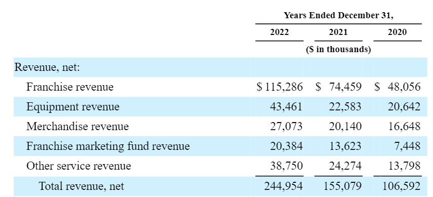 Xponential Fitness: Muscular Growth But Beware The Debt (NYSE:XPOF ...
