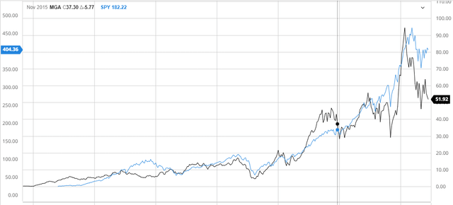 Magna International: An Undervalued Stock With Strong Growth Prospects ...
