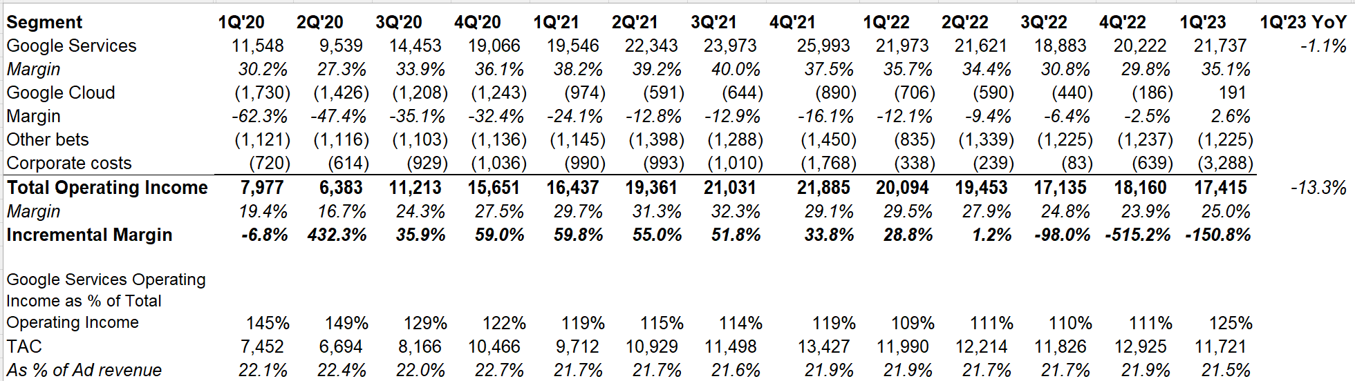 Google Q1 2023 Earnings Update (NASDAQ:GOOG) | Seeking Alpha