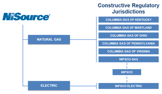 NiSource: Strong Balance Sheet, Cash Flow Stability, Valuation Make It ...