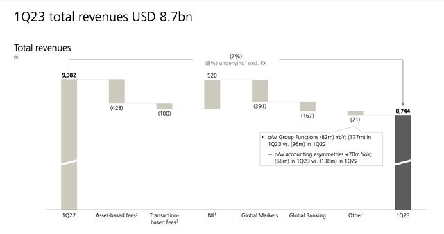 UBS Group: Expected Weakness Shows How Resilient Business Is | Seeking ...
