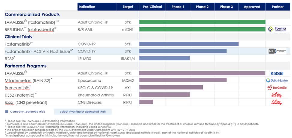 Rigel Pharmaceuticals Q1 Preview: Pushing For Profitability (RIGL ...