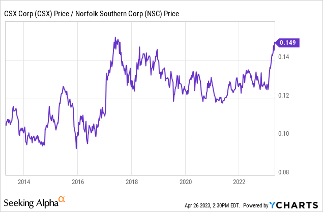Norfolk Southern Derailed - Now I'm Buying More Stock (NYSE:NSC ...
