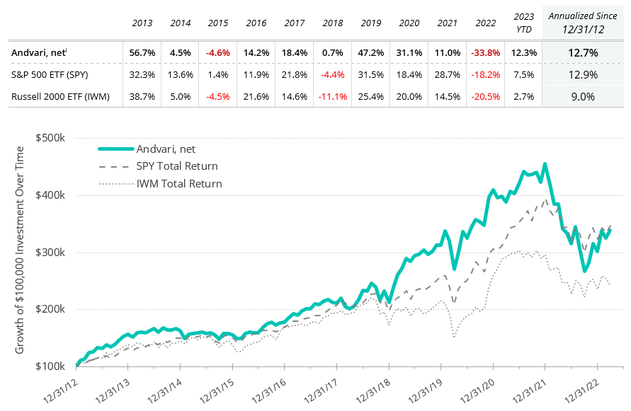 Andvari Associates Q1 2023 Letter | Seeking Alpha
