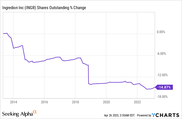 Ingredion: An Extremely Compelling Investment Opportunity (NYSE:INGR ...