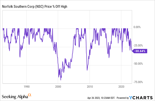 Norfolk Southern Derailed - Now I'm Buying More Stock (NYSE:NSC ...