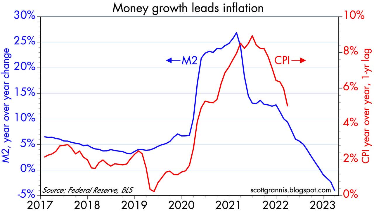 M2 Update: A Return To Normal By Year-End | Seeking Alpha