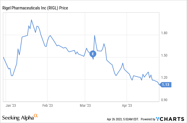 Rigel Pharmaceuticals Q1 Preview: Pushing For Profitability (RIGL) | Seeking Alpha