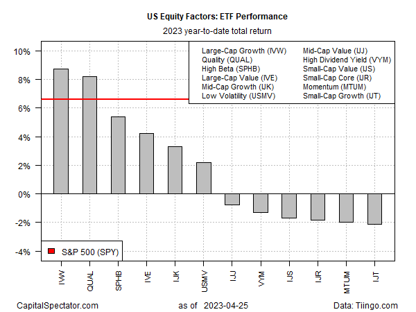 Large-Cap Growth Retakes Lead For Equity Factor Returns In 2023 ...