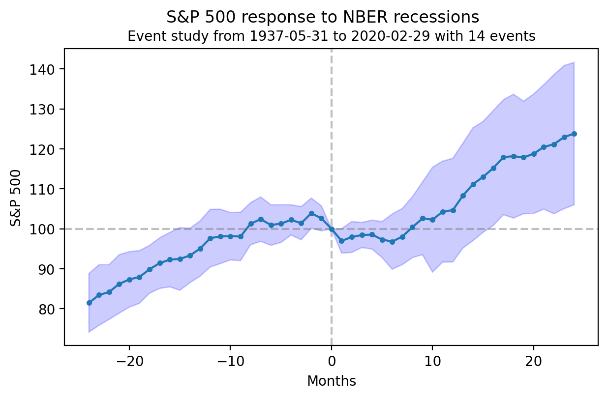 Recessions Often Aren't Bad For Stocks | Seeking Alpha