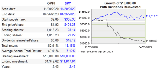 OPFI: Too Much Risk At Today's Price (NYSE:OPFI) | Seeking Alpha