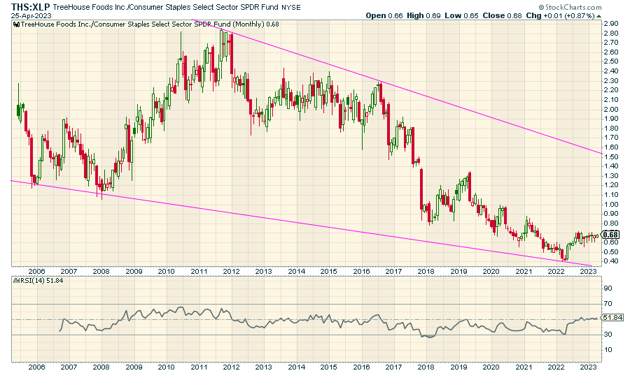 4 Reasons To Add Treehouse Foods To Your Portfolio (NYSE:THS) | Seeking ...