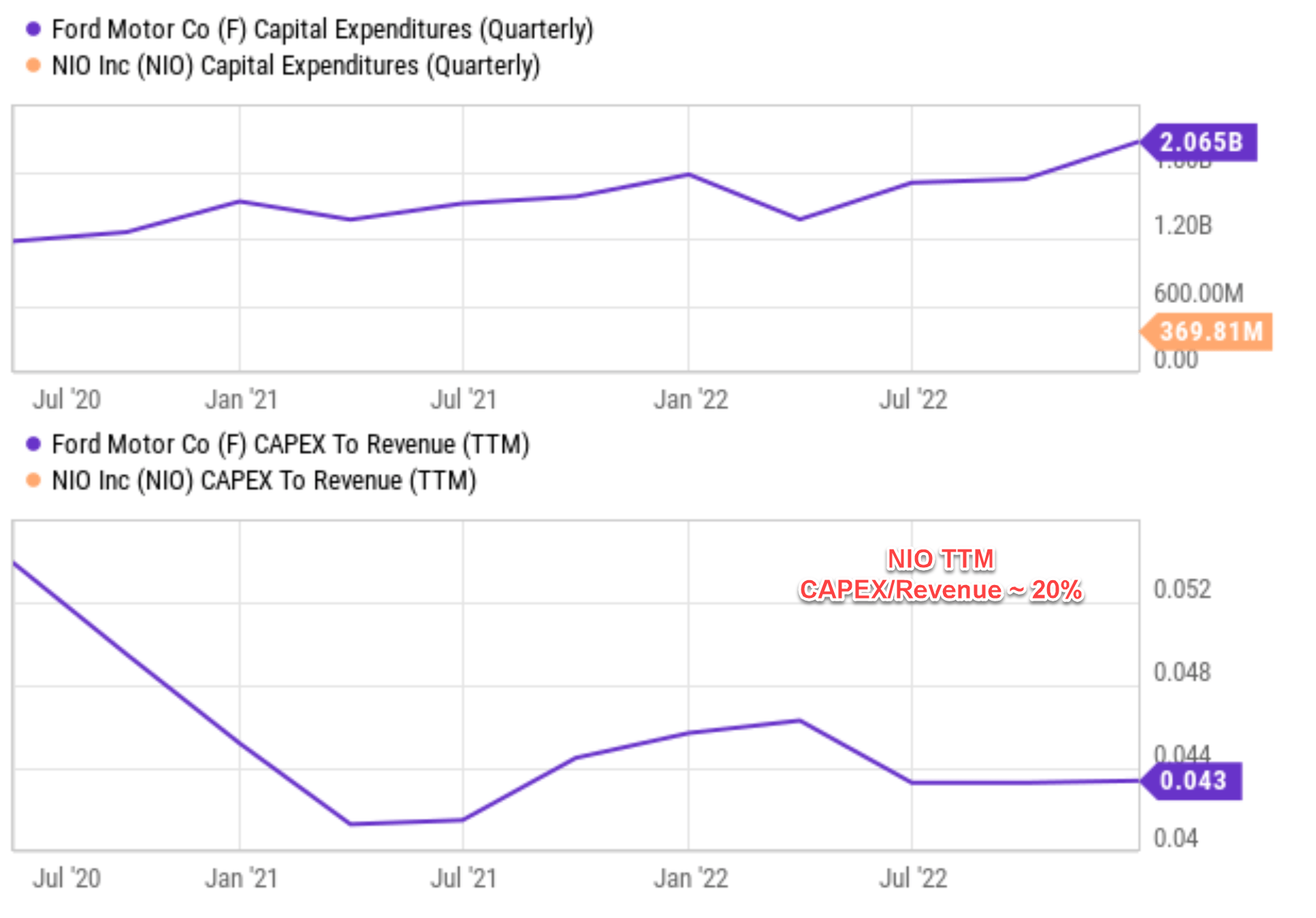 Ford And NIO: Pair Trade Still Valid After 70% Price Divergence (NYSE:F ...