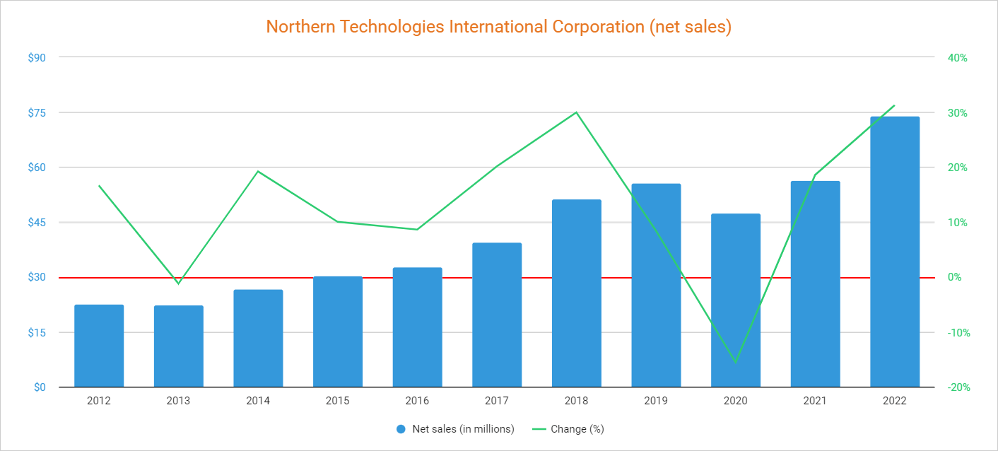 Northern Technologies: Prepared To Navigate Current Headwinds (NASDAQ ...