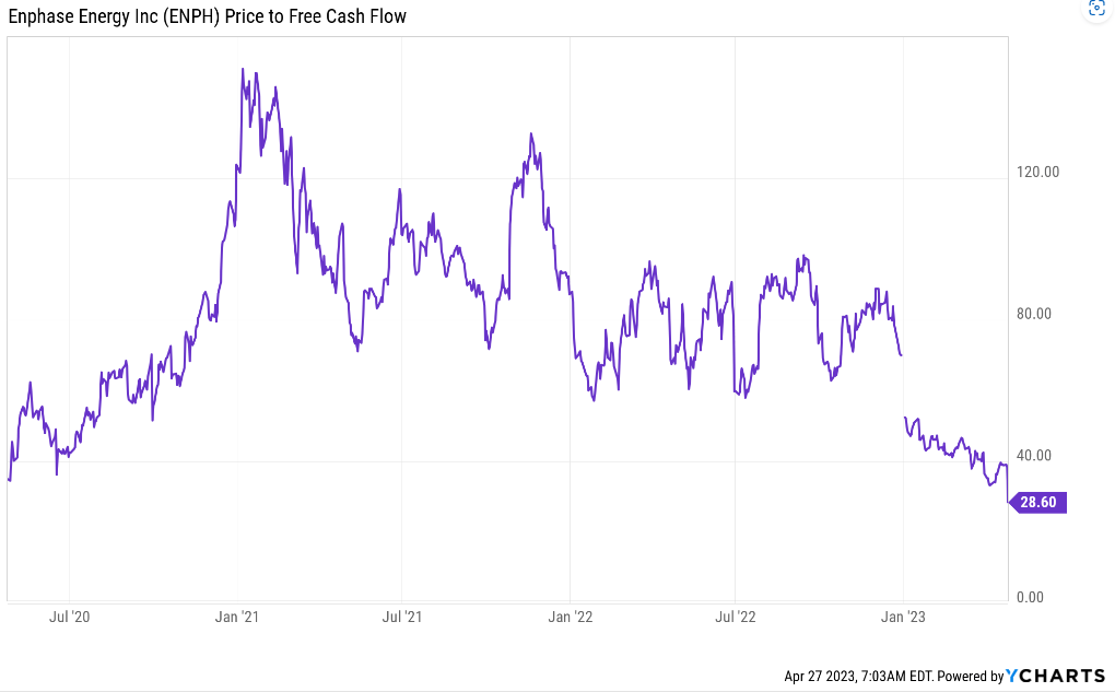 Enphase Energy Stock: After 25% Pullback, Still Very Expensive (NASDAQ ...