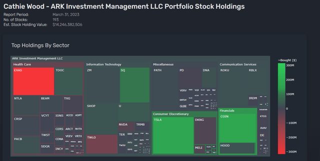 Analyzing 13Fs: ARK Investment Management (Cathie Wood) Q1 2023 ...