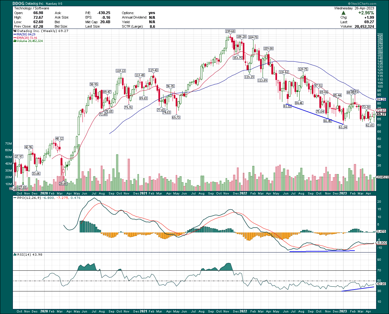 Datadog Stock: If Earnings Impress, Look Out Above (NASDAQ:DDOG ...