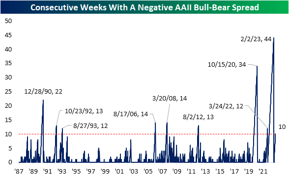 10 Weeks Of Bearish Sentiment | Seeking Alpha