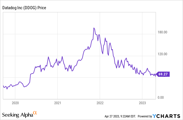 Datadog: Downgrading As Growth Outlook Deteriorates (NASDAQ:DDOG ... Datadog: Downgrading As Growth Outlook Deteriorates (NASDAQ:DDOG ...