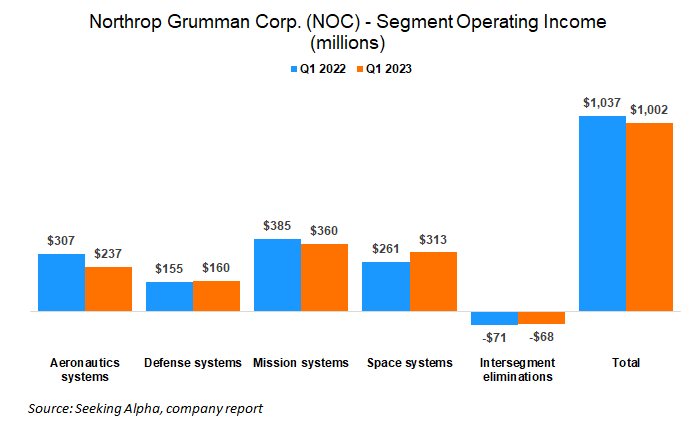 Northrop Grumman’s stock rises after profit, sales beat estimates (NYSE ...