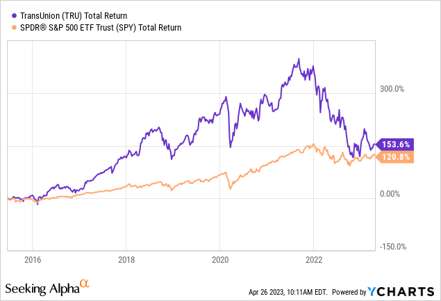 TransUnion: A Buying Opportunity After The 50% Drop (NYSE:TRU ...