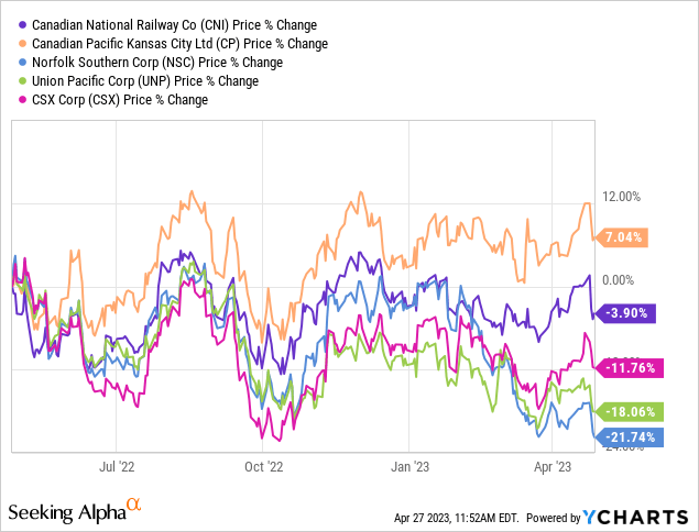 Why Railroad Stocks Are Selling Off (CNI, CP, NSC, CSX, UNP) | Seeking ...
