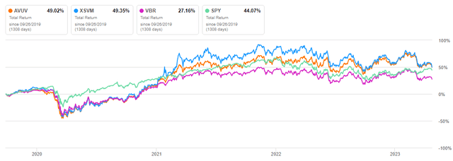 AVUV Vs. XSVM: Active Small-Cap Value ETFs Use Difference Strategies ...