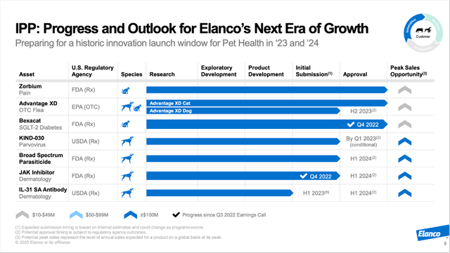 Elanco Animal Health: Reality Has Finally Caught Up (NYSE:ELAN ...