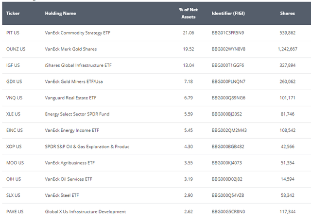 RAAX Remains A Subpar Inflation-Hedge ETF, No Reason To Buy (NYSEARCA ...