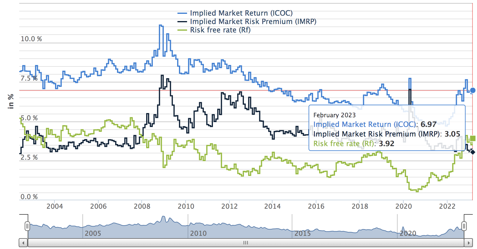 RSP ETF: Compelling Risk Premiums (NYSEARCA:RSP) | Seeking Alpha