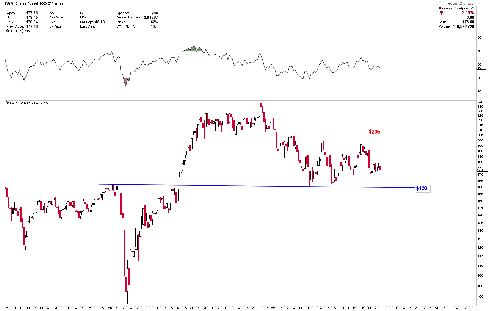 IWM: Expecting More Consolidation In The Market | Seeking Alpha