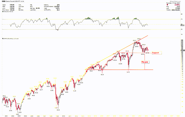 IWM: Expecting More Consolidation In The Market | Seeking Alpha