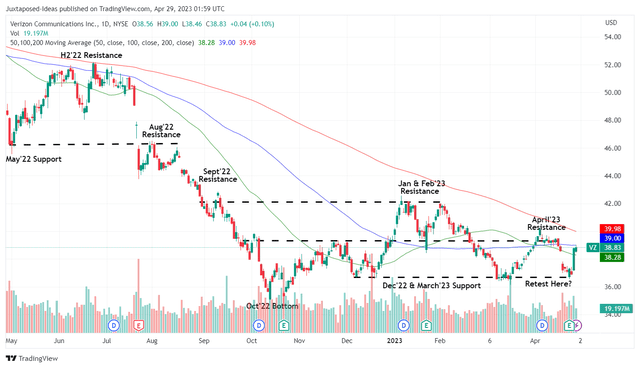 Verizon Q1 Income Stock Relatively Safe Dividends But Temper Your