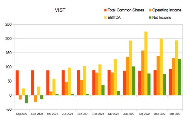 Vista Energy Is Still Undervalued (NYSE:VIST) | Seeking Alpha