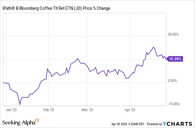 JO ETN: Better Monetize Your Coffee Gains Now (NYSEARCA:JO) | Seeking Alpha